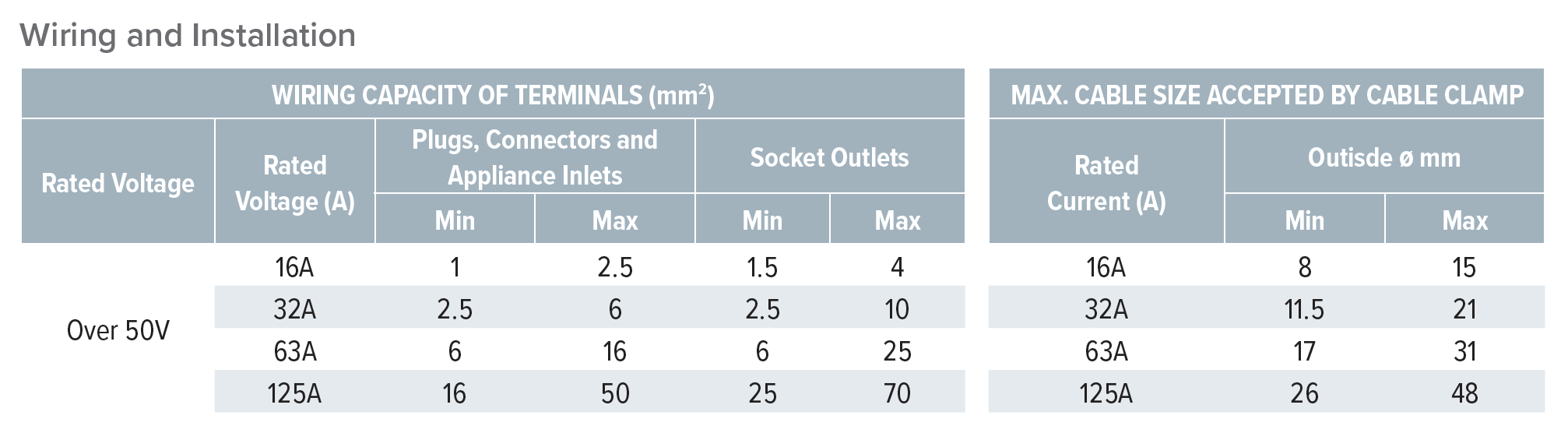 Scame IP67 Optima Plugs - 240v Blue | Firstflex